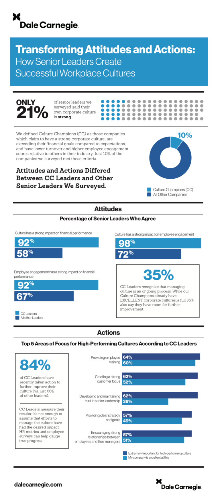 5 Ways Leaders Can Create a Successful Culture - Dale Carnegie of ...